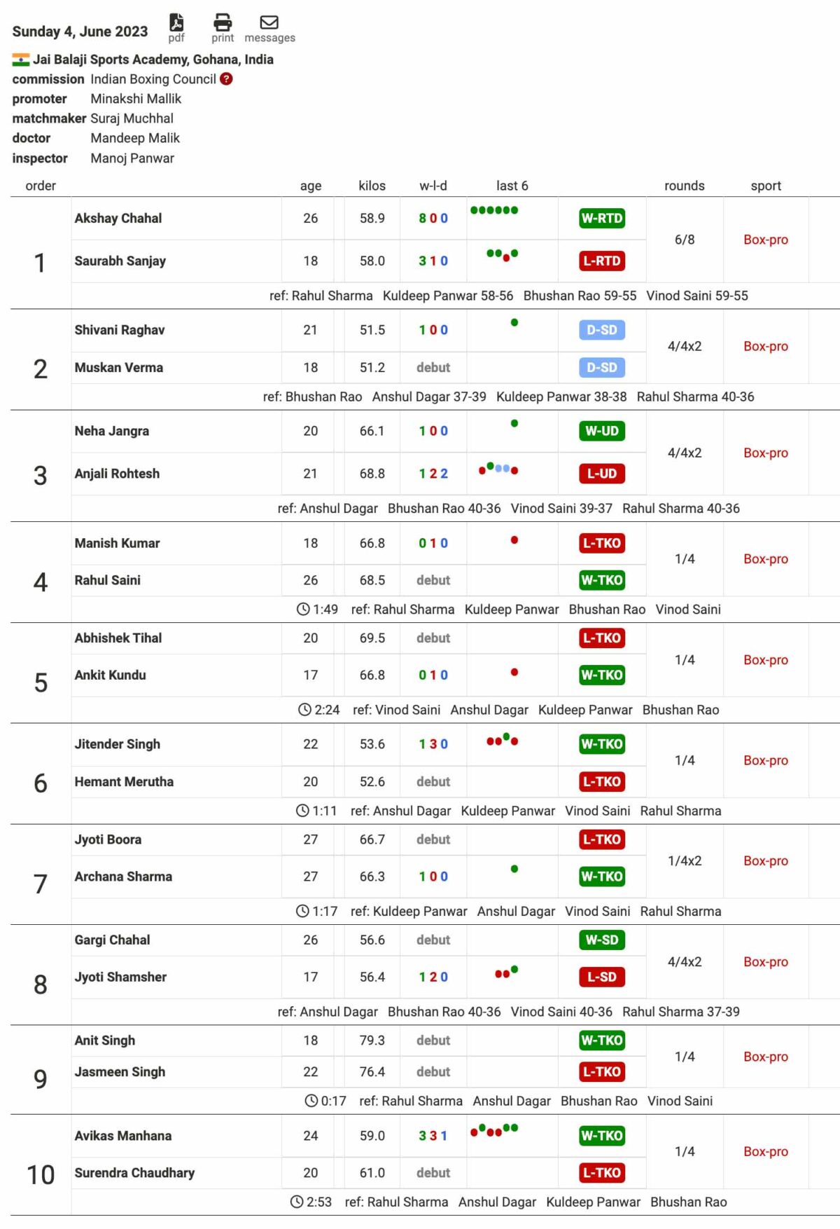 Akshay Chahal wins big at Gohana